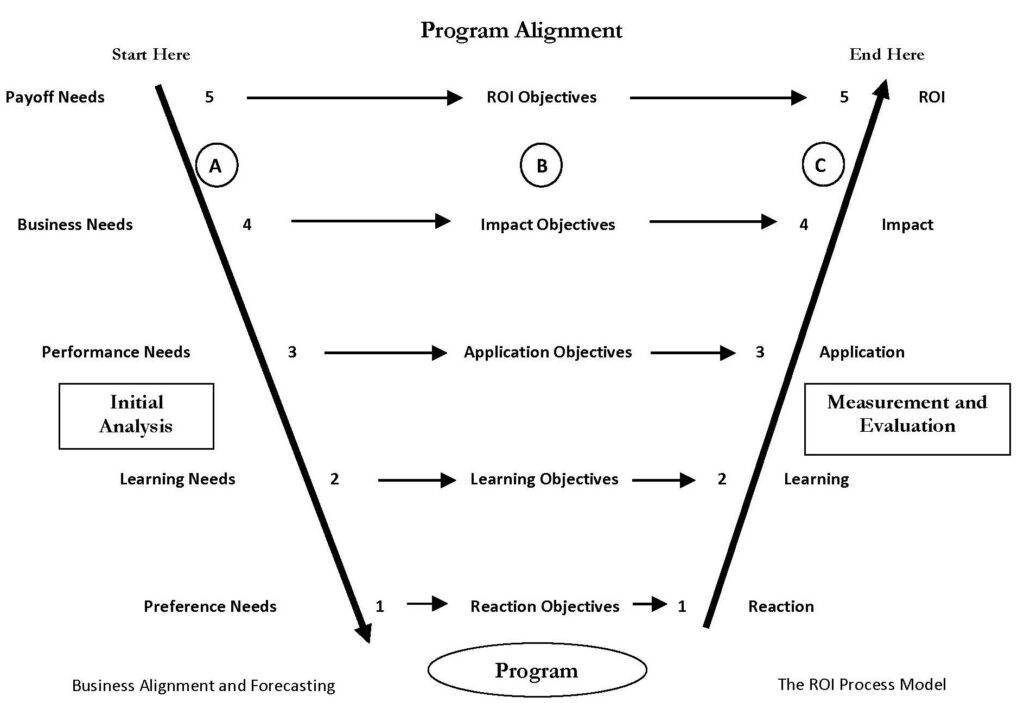 Proving the Value of Leadership Development – ROI Institute