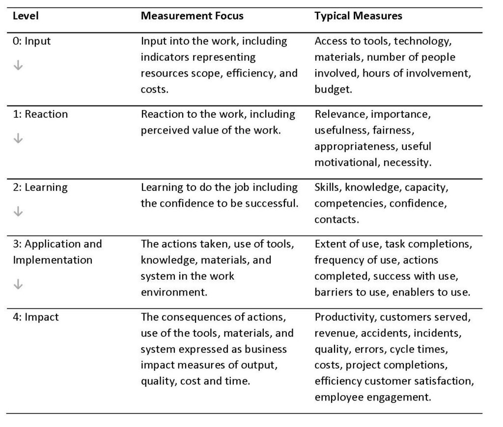 Performance Management in Tough Times – ROI Institute